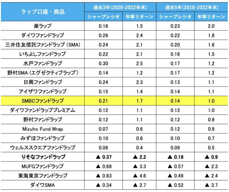 三井住友銀行（SMBC）ファンドラップの評判は？運用実績や手数料、口コミを包括的に徹底評価！ - GLOBAL MACRO