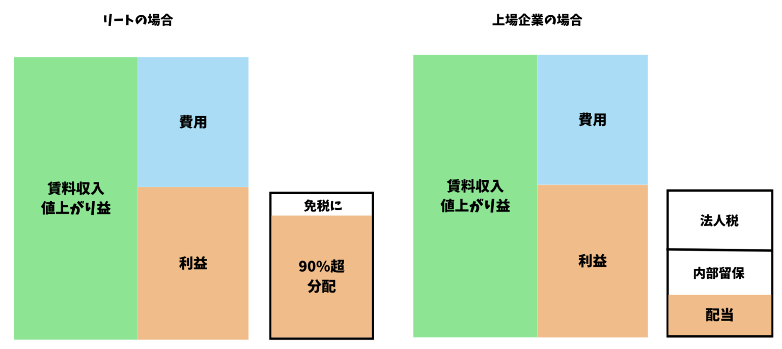 Jリート(REIT)はおすすめしない？やばい？儲からない理由や最新の今後の見通しをわかりやすく解説！ - GLOBAL MACRO