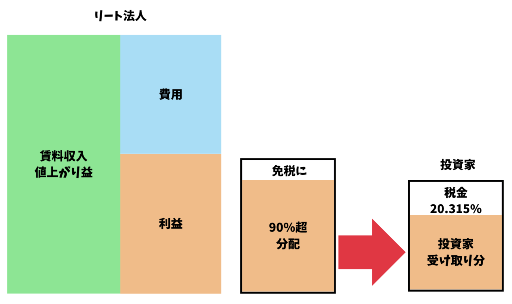Jリート(REIT)はおすすめしない？やばい？儲からない理由や最新の今後の見通しをわかりやすく解説！ - GLOBAL MACRO