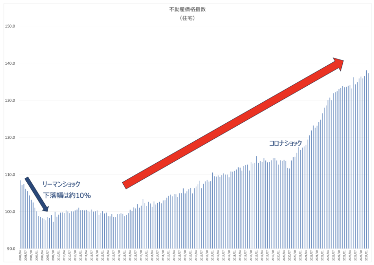 Jリート(REIT)はおすすめしない？やばい？儲からない理由や最新の今後の見通しをわかりやすく解説！ - GLOBAL MACRO