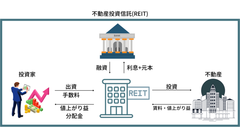 Jリート(REIT)はおすすめしない？やばい？儲からない理由や最新の今後の見通しをわかりやすく解説！ - GLOBAL MACRO